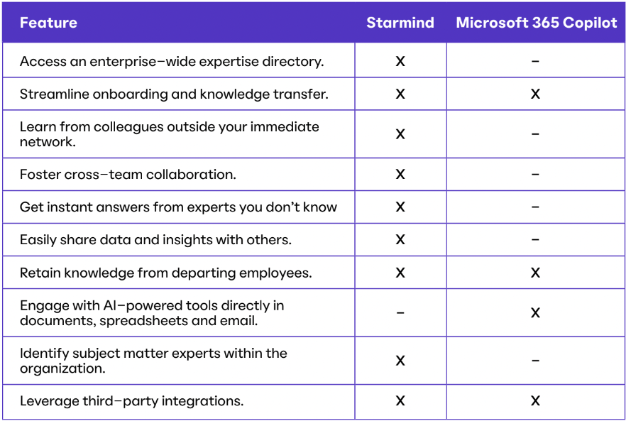 Starmind and MS 365: Supercharge Your Workflow with Copilot Integration Starmind and MS 365: Supercharge Your Workflow with Copilot Integration
